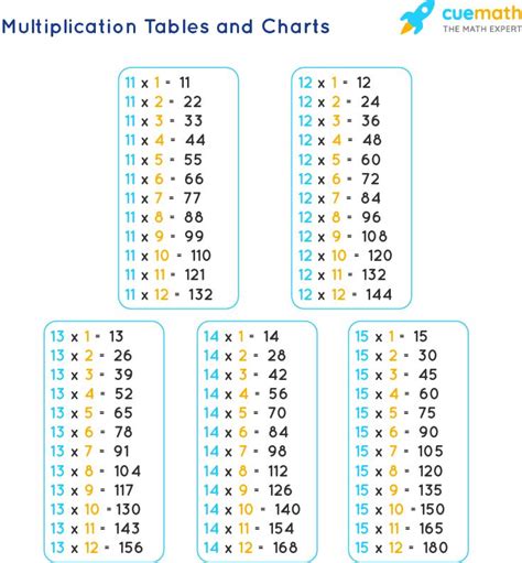 Tables From 11 To 15 Learn Tables 11 To 15 [pdf Download