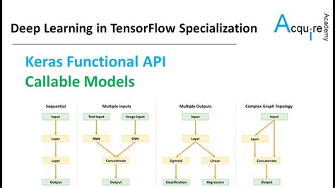 Deep Learning In Tensorflow 6 L3 Keras Functional Api Callable