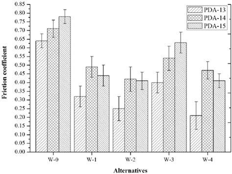 Variation Of Pda 13 Friction Coefficient At 0 26 M S Pda 14