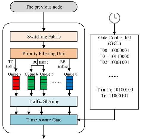 Electronics Free Full Text A Hybrid Traffic Scheduling Strategy For Time Sensitive Networking