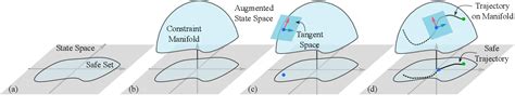 Figure 1 From Safe Reinforcement Learning On The Constraint Manifold