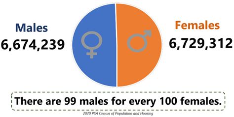 Regional Socio Demographic Profile Commission On Population And Development National Capital