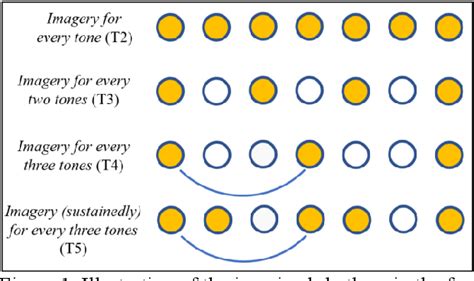 Figure From Neural Entrainment To Rhythms Of Imagined Syllables Semantic Scholar