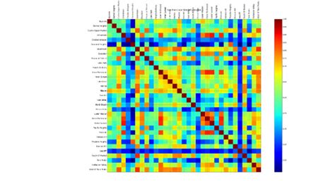 Plotting Similarity Matrix Using Matplot Lib