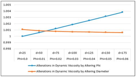Symmetry Free Full Text Modified Mhd Radiative Mixed Convective Nanofluid Flow Model With