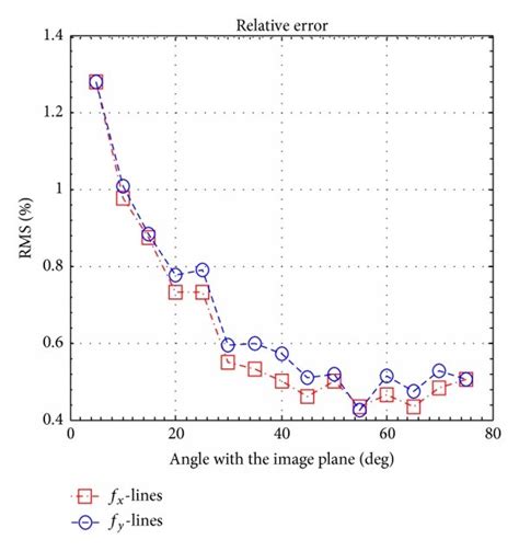 errors versus the orientations of the plane download scientific diagram