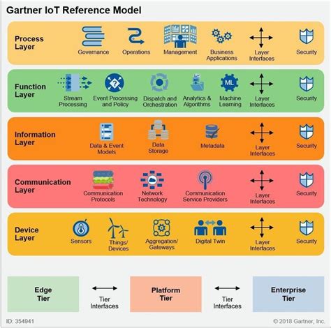 Architect Iot Using The Gartner Reference Model Iot Security Application Communication Networks