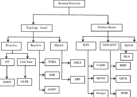 figure 1 from simulation of vehicular ad hoc network routing protocols