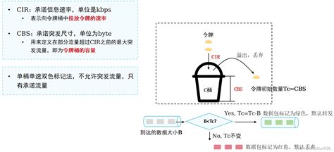 Hcie Qos流量监管 拥塞管理流量监管car Csdn博客