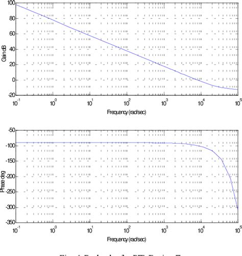 figure 1 from pid controller modifications to improve steady state