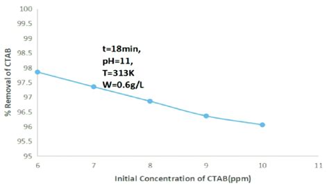 Effect Of Intial Concentration On Removal Of Ctab Download Scientific Diagram