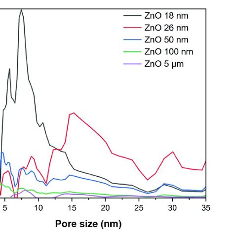 Pore Size Distribution Of The Tested Materials Download Scientific