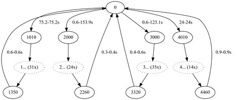 Anomaly Detection On A Production Machine By Means Of Time Triggered Hybrid Automatic Machines