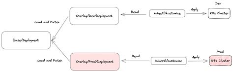 Gitops 下的 Git Repo 架構探討 Hwchiu Learning Note