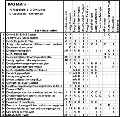 RACI Matrix Applied To The LSS EnMS LSS EnMS Lean Six Sigma Energy
