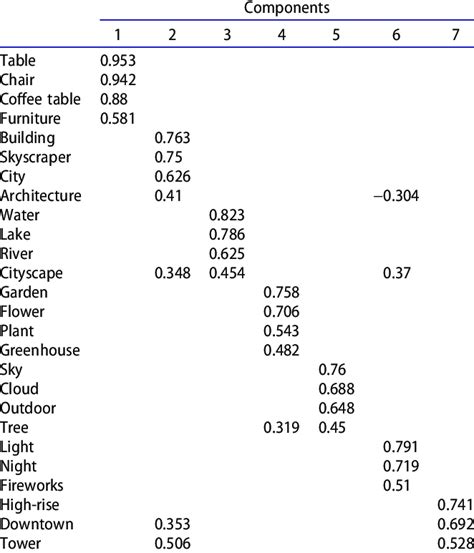 rotated factor matrix computer vision api analysis download