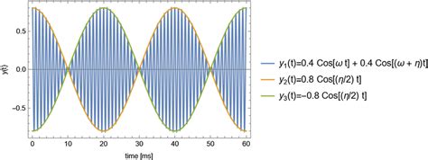 Interference Pattern Of Two Oscillatory Terms With Frequencies