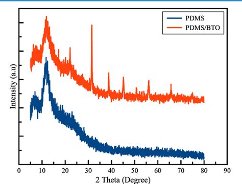 Figure 1 From Enhanced Performance Triboelectric Nanogenerator Based On