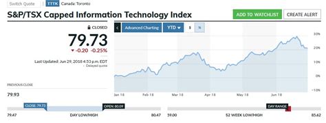 Canadas Tech Sector Is Booming