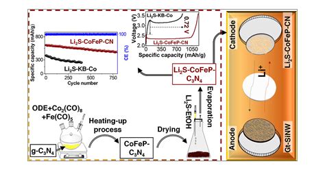 Nanostructured Li2s Cathodes For Siliconsulfur Batteries Acs Applied