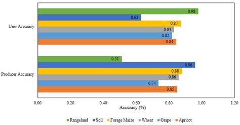 Comparison Of Overall Accuracy In Both User And Producer Modes With The