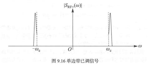通信原理学习笔记2 2：复信号分析（复信号与负频率、hilbert变换获得正半频谱、单边带ssb调制原理）实际系统中如何使用复数信号 Csdn博客