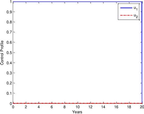 Figure 4 From Optimal Controls Analysis Of Hiv Aids Transmission Model With An Aware Population