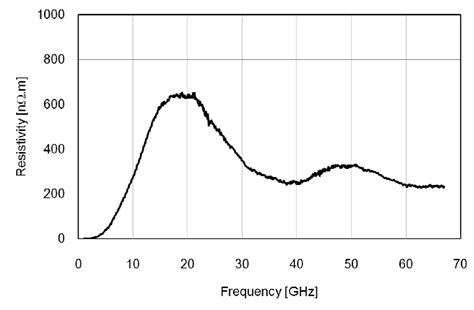 Measured Linear Magnitude Voltage Reflection Coefficient Vrc As A Download Scientific