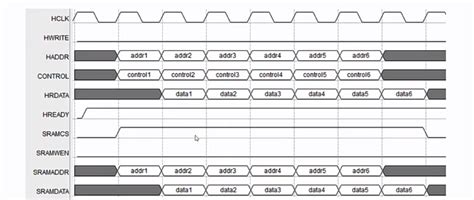 Ahb To Sram设计 Icernewer 博客园