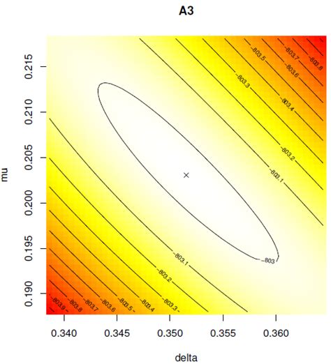 Contour Plots Of The Log Likelihood Function Download Scientific Diagram