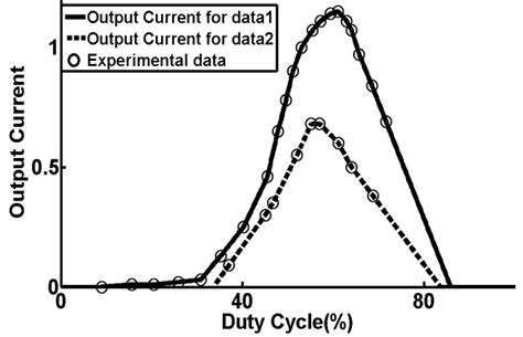 Output Current Vs Duty Cycle Experimental Results Download
