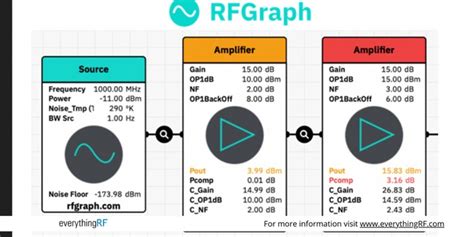 Rf Software Design Simulation Tool Rfdesign Rfengineering Rfgraph
