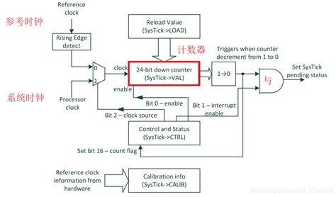 Stm32 滴答定时器、独立按键分析定时器按键区别 Csdn博客