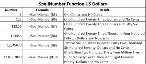Spellnumber Convert Number To Words In Excel Msofficegeek