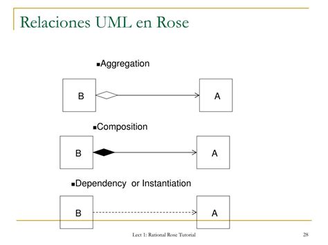 Ppt Rational Rose Tutorial Powerpoint Presentation Free Download Id1269203