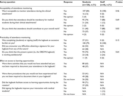 Babe And Staff Experiences Of Attendance Monitoring In Undergraduat AMEP