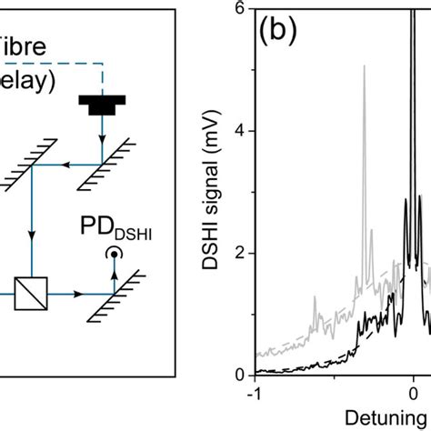 Delayed Self Heterodyne Measurement Of The Laser Linewidth A Optical