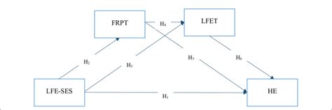 Figure Research Model [hayes Model L Mediators ] Download