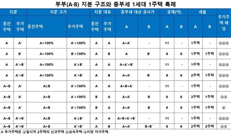 공유 지분 적다고 종부세 3배부부 공동명의 특례 시즌2 논란 네이버 블로그
