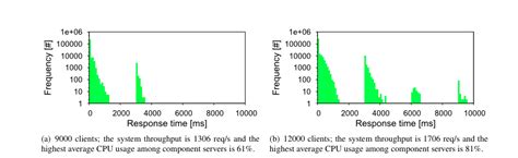 Latency Long Tail Problem