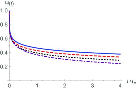 Curves Of Relaxation Function Ψt Versus Tτ For γ 025 And Four