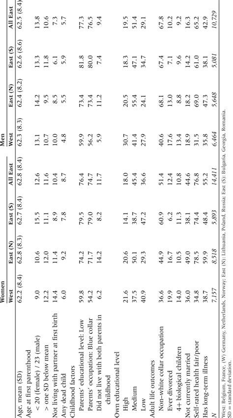 Descriptive Information For All Variables Included In The Analysis By