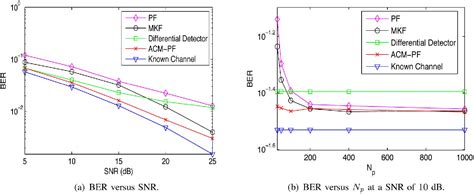 Figure 1 From Approximate Conditional Mean Particle Filtering For Linearnonlinear Dynamic State
