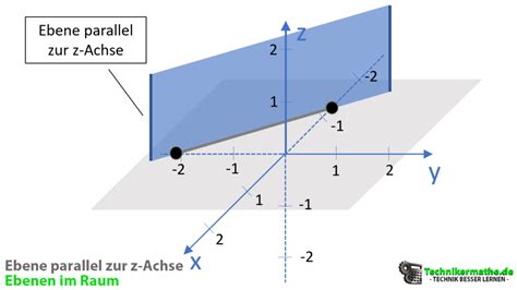 Koordinatenform Einer Ebene Normalenvektor Punkte Einfach 1a
