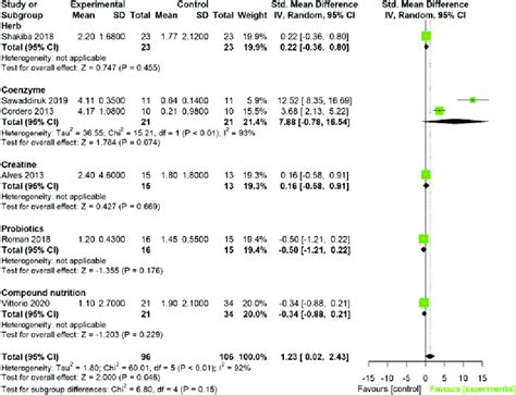 Effects Of Dietary Supplements On Pain Relief Sd Standard Deviation