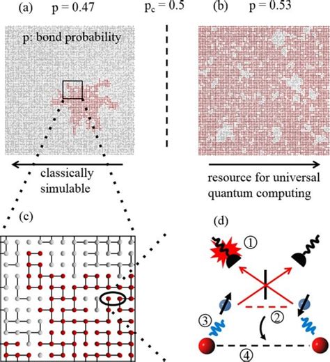 Journal Percolation Based Architecture For Cluster State Creation