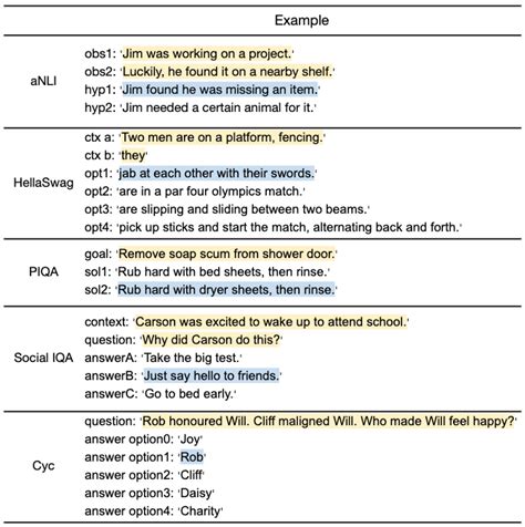 Question Answer Instances From Five Commonsense Benchmark Datasets Used