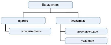 Как определить наклонение глагола в русском языке