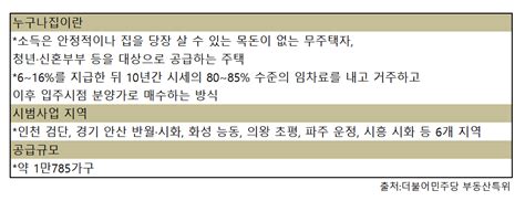 집값 6 내고 10년 거주 ‘누구나집 이미지 이투데이