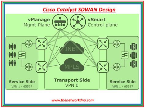 Features In Cisco Catalyst Sdwan Release 20 12 X The Network Dna